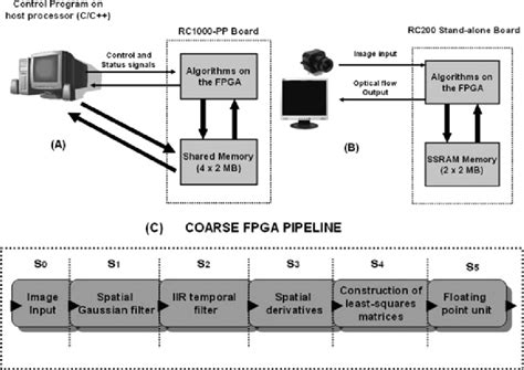 Boards Schemes And Fpga Pipeline Architecture A Pci Board Scheme B Download Scientific Diagram
