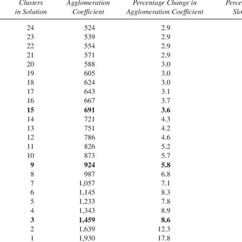 Partial Agglomeration Schedule From The Cluster Analysis With Slope And Download Table