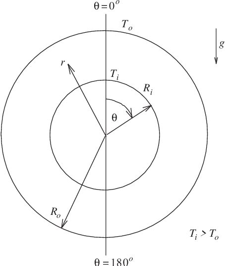 Figure 1 From Lattice Boltzmann Method Simulation Of Natural Convection Heat Transfer In