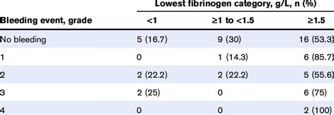Lowest Fibrinogen Level By Bleeding Event Grade Download Scientific Diagram