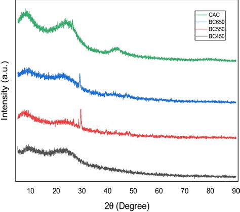 Xrd Diffractogram Of Synthesized Biochars And Cac Download Scientific Diagram