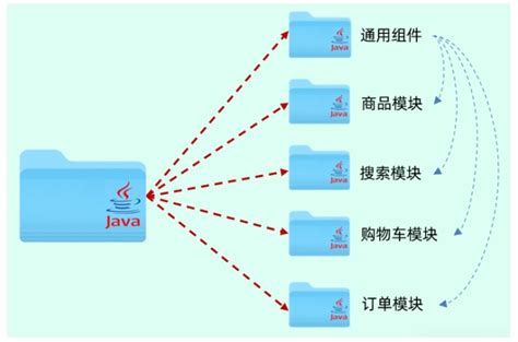 Java项目开发分模块设计有哪些好处？java项目为什么要分多模块 Csdn博客