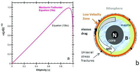 Behavior Of Spinning Self Gravitating Bodyies A Spin Of A Download Scientific Diagram