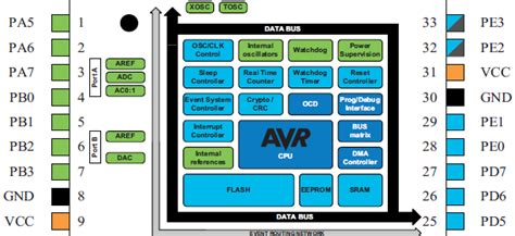XMega I O Ports Embedded Lab