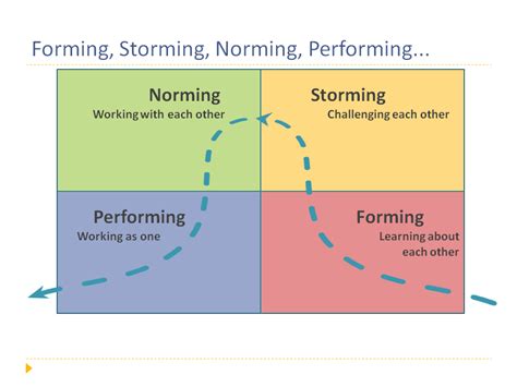 A Lean Journey The Stages Of High Performance Teams