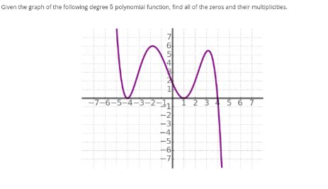 Solved Given the graph of the following degree 5 polynomial | Chegg.com