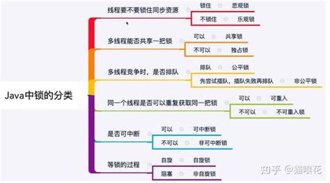 Java 中的各种锁 知乎