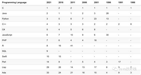 2020 年度编程语言排行榜出炉！c 语言称霸，java 遭遇滑铁卢 51ctocom
