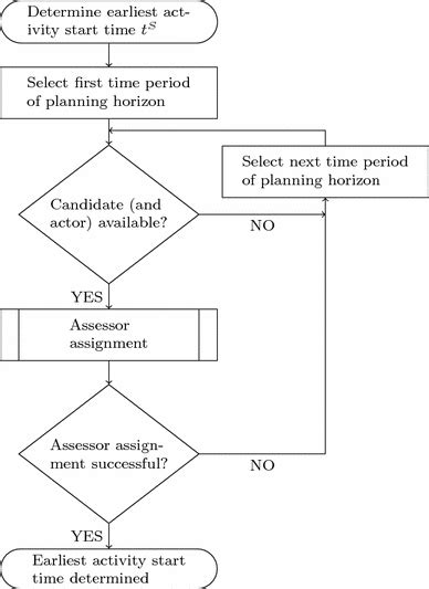 flowchart procedure for determining the earliest resource feasible