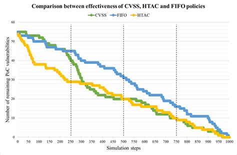 results of a single simulation run all policies start with the same