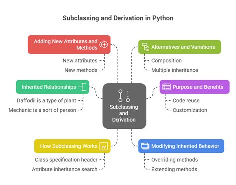 Subclassing And Derivation In Python With Code Example