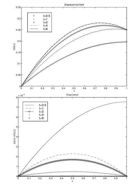 Displacement Field And Exact Error For Different Time Values Download Scientific Diagram