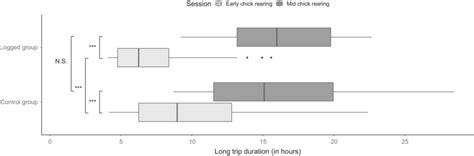 Differences In The Duration Of Long Foraging Trips The Boxes Depict