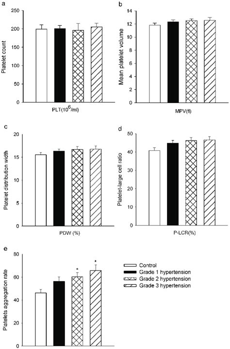 Platelet Parameters And The Rate Of Platelet Aggregation In Patients Download Scientific
