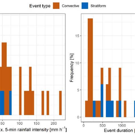 characteristics of 33 selected rainfall events left histogram of