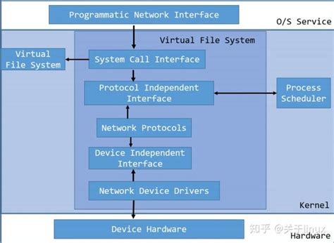 Linux 内核的整体架构 知乎