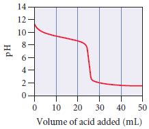 Solved: The Graphs Labeled A And B Show The Titration Curv... | Chegg.com