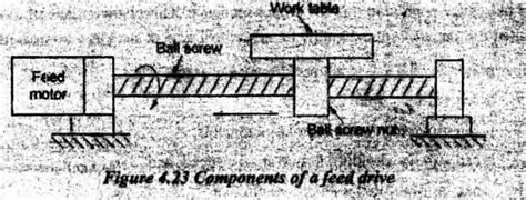 Feed Drive In CNC Machines CNC Machines Manufacturing Technology