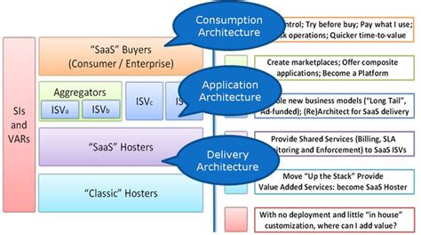 Best Practices In Saas