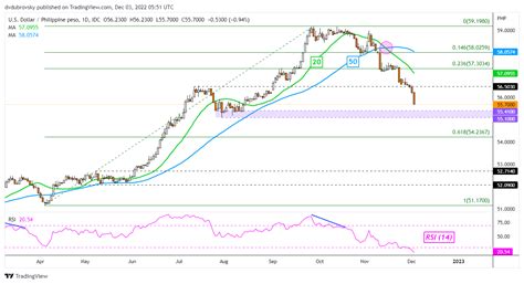 Us Dollar Technical Outlook Remains Grim Usd Sgd Usd Idr Usd Php