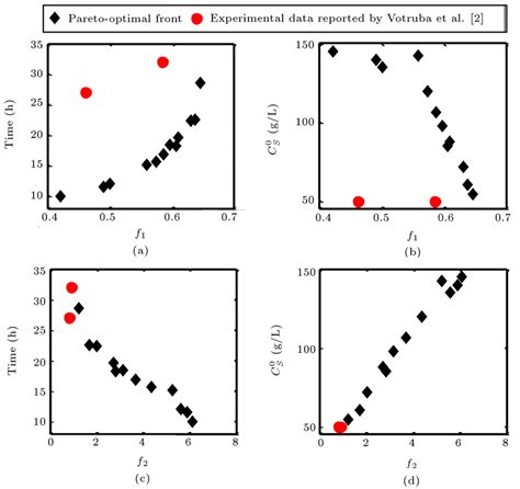 values of decision variables corresponding to the points on a pareto