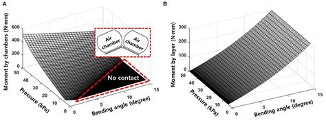 Frontiers Customization Methodology For Conformable Grasping Posture Of Soft Grippers By