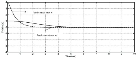 Position Vs Time Plot Lqr Test 2 Download Scientific Diagram
