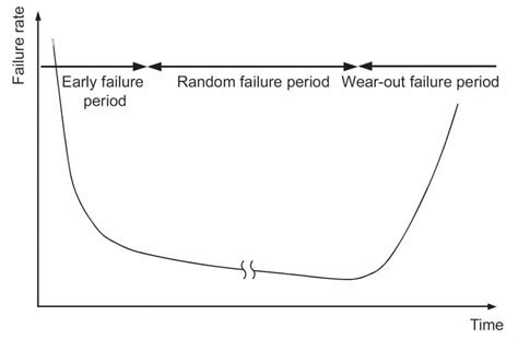 Semiconductor Reliability Semicionductor Testing