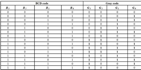 K Maps Karnaugh Maps Digital Logic Computer Science Engineering Cse