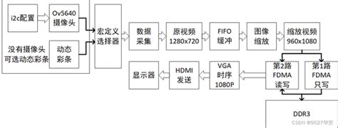 Fpga 多路视频处理：图像缩放视频拼接显示，ov5640采集，提供2套工程源码和技术支持 知乎
