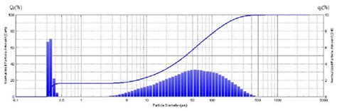 Particle size distribution of synthesized silicon dioxide determined... | Download Scientific ...