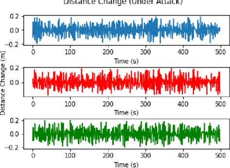 figure 1 from spatial temporal anomaly detection for sensor attacks in