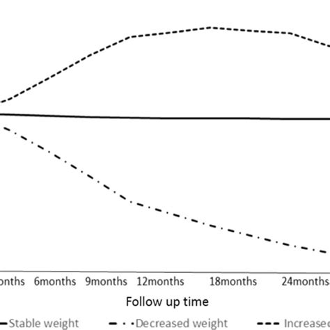 Three Tmi Derived Growth Trajectory Groups Identified Using Growth Download Scientific Diagram
