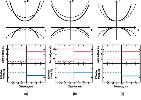 Figure 1 From Band Structure Of The Effective Mass Superlattice Semantic Scholar