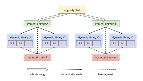 Write Rust Lints Without Forking Clippy Trail Of Bits Blog