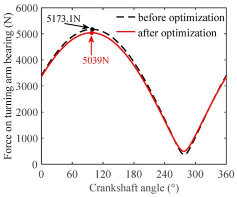 Energies Free Full Text Multi Objective Optimization Design Of Cycloid Pin Gears Based On Rv