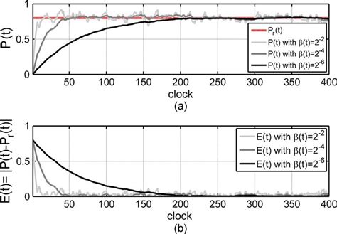 A Convergence Speed And B Corresponding Estimation Error Of A Tfm Download Scientific