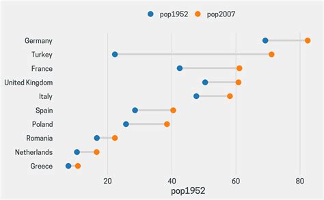 Dumbbell Chart — Dumbbell Chart • Ggcharts