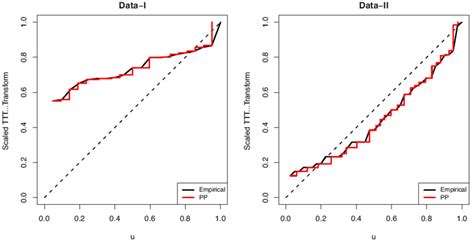 empirical and estimated scaled ttt transform plot of the pp