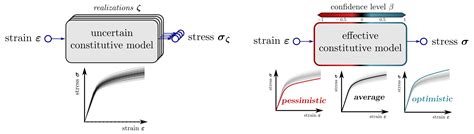 Preprint Stochastic Generalized Standard Materials And Risk Averse Effective Behavior Jeremy