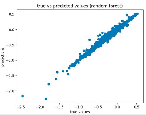 Stellar Metallicity Predictions From Spectroscopic Data And Machine Learning Models Nhsjs