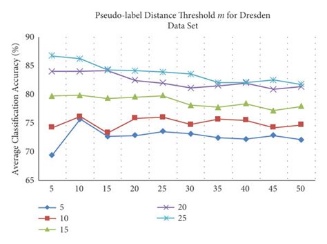 Accuracy Versus The Pseudo Label Distance Threshold M On Multiple Data