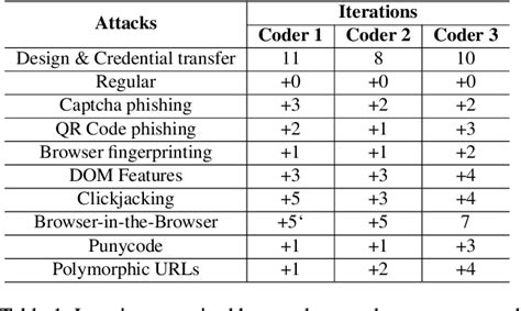 Table 1 From Generating Phishing Attacks Using Chatgpt Semantic Scholar
