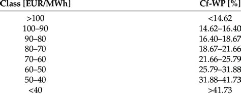 Cf Classes For Wp With 10 Eur Steps Download Scientific Diagram