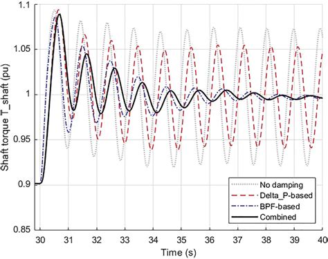 Comparison Of The Three Damping Methods On The Shaft Torque High Wind