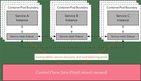 Service Mesh Architecture Cite Sidecar Download Scientific Diagram