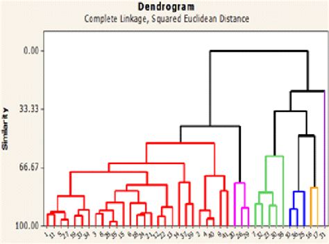 Genetic Distance Of Genotypes Download Scientific Diagram