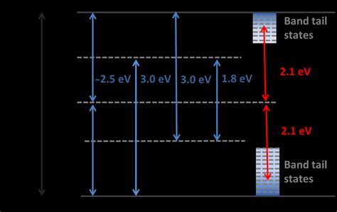 6 Schematic Diagram Of Possible Defect Related Radiative Recombination