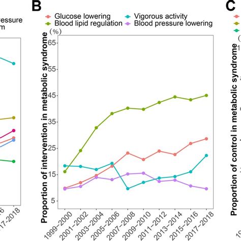 Trend In Prevalence Of Intervention And Control Among Metabolic
