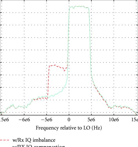 Comparison Of Measured I Q Demodulator Output Before And After I Q Download Scientific Diagram
